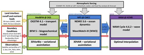 Os The Mediterranean Forecasting System Part 1 Evolution And Performance