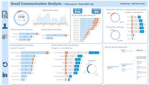 manish k on linkedin powerbi dataanalysis powerbidashboard