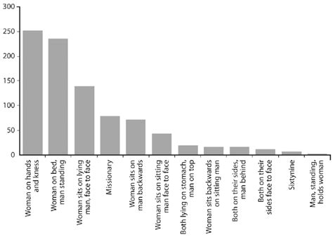 Frequency Of Sexual Positions In Number Of Cases Chi Square P Download Scientific Diagram