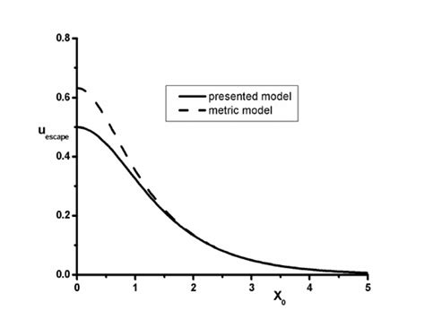 Escape Velocity As A Function Of Initial Position Predicted In Ref Download Scientific Diagram