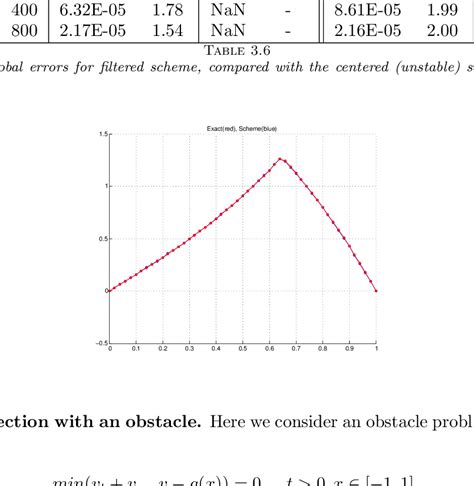 6 Example 5 Filtered Scheme For A Steady Equation With M 50 Mesh