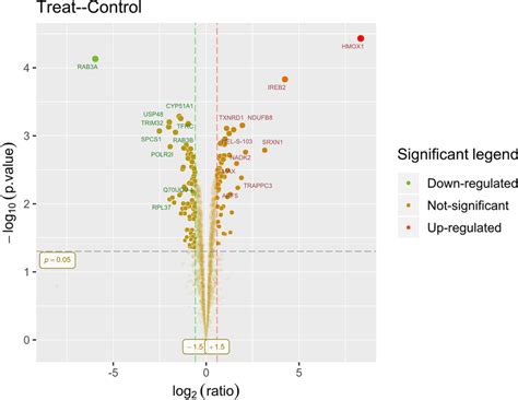 Volcano Plot Showing Of Proteomics Data The Red Green Colors Indicate Download Scientific