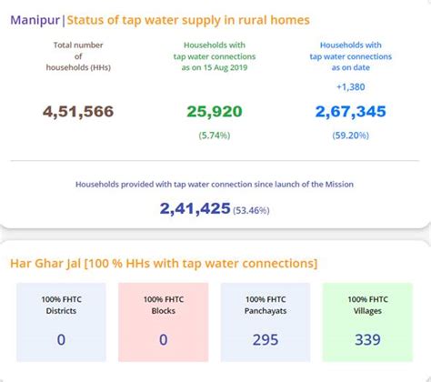 Manipur Plans To Become ‘har Ghar Jal State By September2022 Spoindia