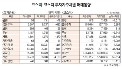 데이터로 보는 증시 코스피 기관 1941억 순매도·외국인 5868억 순매수2월 3일 최종치 네이트 뉴스