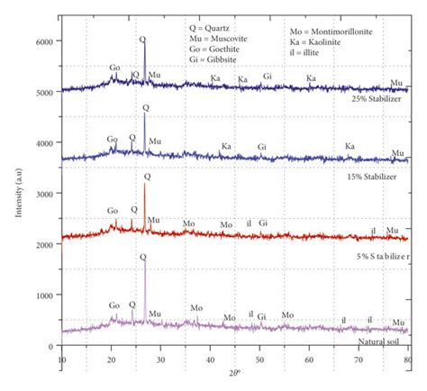 Stacked Xrd Graph With Chemical Composition Download Scientific Diagram