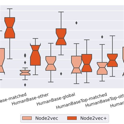 Tissue Specific Functional Gene Classification Performance Comparison