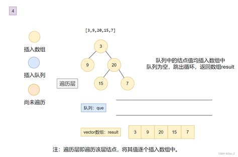 631剑指 Offer 32 Iandiiandiii ：bfs层序遍历二叉树剑指offer 二叉树层数 Csdn博客