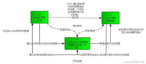 VUE你知多少 我们书本上的技术是vue2 它什么时间成型的 到目前更新了多少版本 CSDN博客