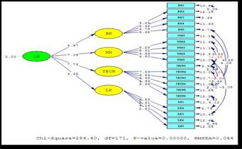 Preliminary Analysis Diagram With Cfa 2nd Order Based On Tvalue Download Scientific Diagram