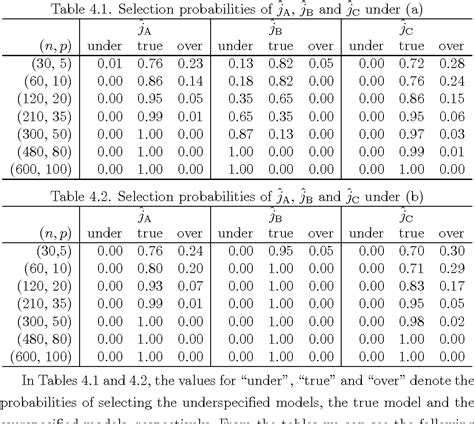 Table 4 2 From High Dimensional Consistency Of Estimation Criteria For The Rank In Multivariate
