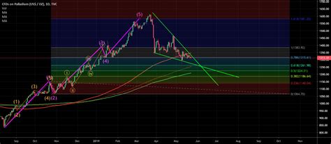 Possible End Of Abc De Correction Wave Very Bullish Pendant For Tvc