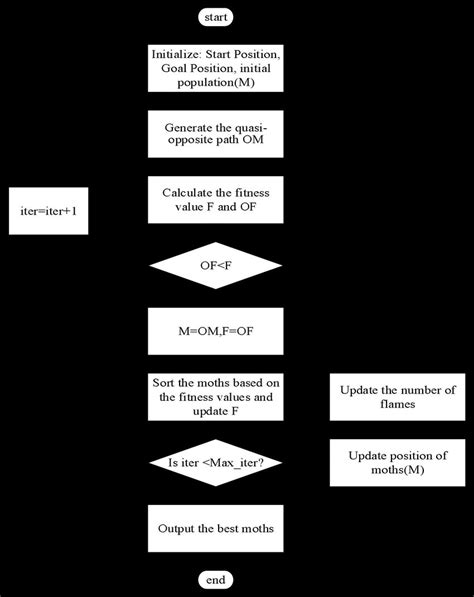 Flowchart Of Mobile Robot Path Planning Based On IMFO Algorithm