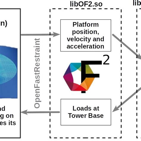 Pdf Of 2 Coupling Openfast And Openfoam For High Fidelity Aero
