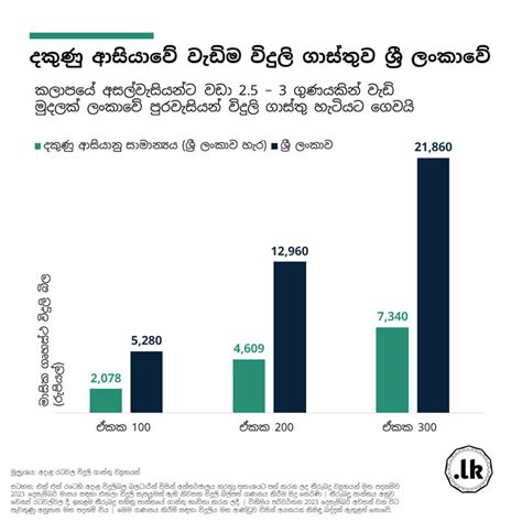 ආසියාවේ වැඩිම විදුලි ගාස්තු ලංකාවේ Lankadeepa Online