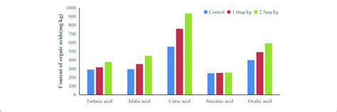 Contents Of Different Organic Acids In Root Exudates Of Snapdragons