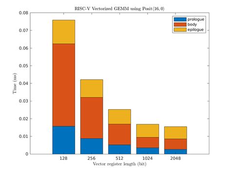 Gemm Product Performance Comparison On Posit16 0 With Separation Of