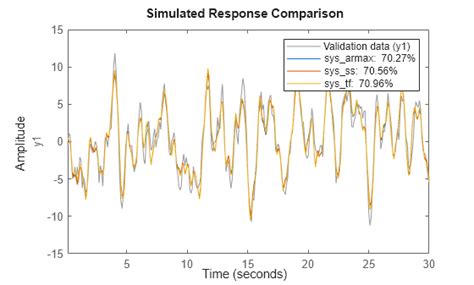Compare Compare Identified Model Output With Measured Output Matlab
