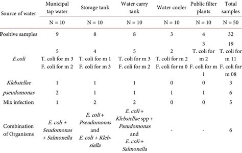 Demographic Study For The Presence Of Enteric Pathogens Of Water