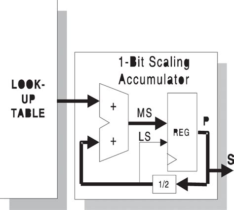 The Mac Operation Using Fpgas Rom Lookup Table Taken From 44 3 The Download Scientific Diagram