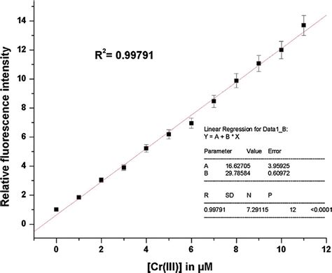Linearity Relationship Plot Of Fluorescence Intensity Vs Concentration