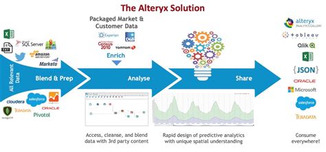 Learn Data Analytics With Alteryx And Tableau Alteryx And Tableau