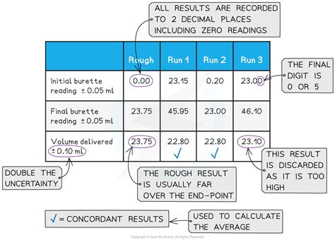 Ib Dp Chemistry Sl复习笔记129 Titrations 翰林国际教育