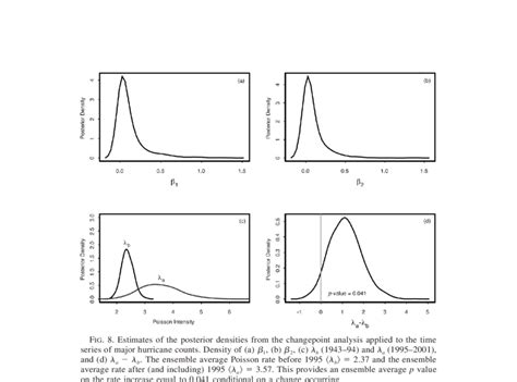 Posterior Density Estimates From The Changepoint Analysis Applied To