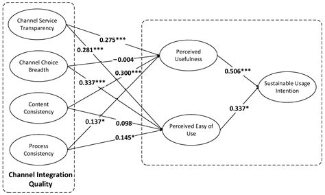 Sustainability Free Full Text Exploring The Sustainable Usage