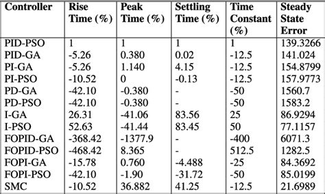 Table 4 From A Comparative Analysis Of Various Controller Techniques For Optimal Control Of