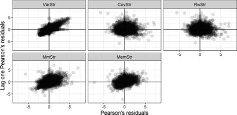 Correlation Between Lag One Pearsons Residuals For Response Variable