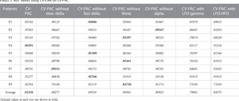 Table 2 From Classifying Epileptic Phase Amplitude Coupling In Seeg Using Complex Valued