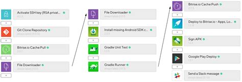 Fully Automated Continuous Deployment On Android With Bitrise