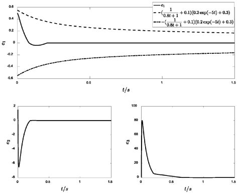 Fixed Time Predetermined Performance Recurrent Neural Network