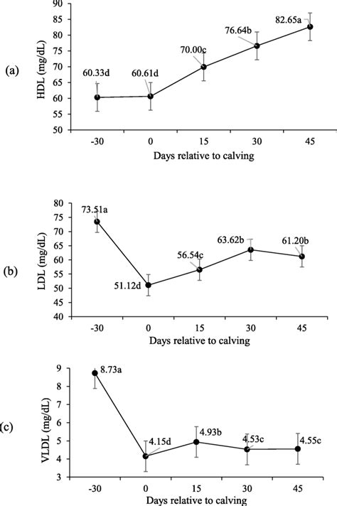 HDL A LDL B And VLDL C Serum Concentrations During Pre And Download Scientific Diagram
