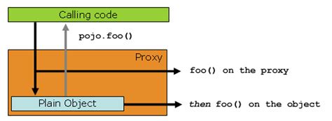 몰라도 되는 Spring Aop Proxy