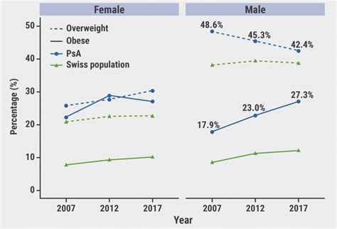 Obesity In Psa Is Increasingly Affecting Male Patients Medical