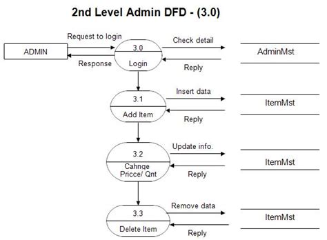Data Store In Dfd Pengertian Data Flow Diagram Dfd Si