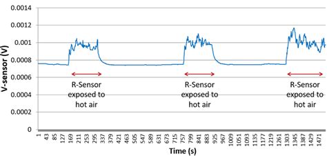 sensor output voltage over time as function of air temperature