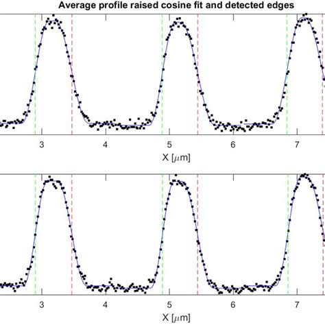 Average Waveform Squares Data Blue Line Raised Cosine Fit From