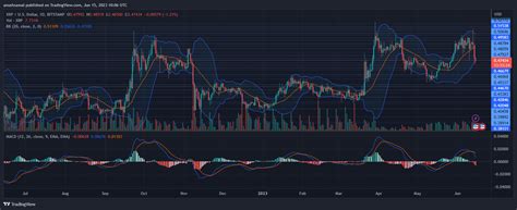 Xrp Is Showing A Bearish Chart Pattern Free Cryptocurrency Bitcoin