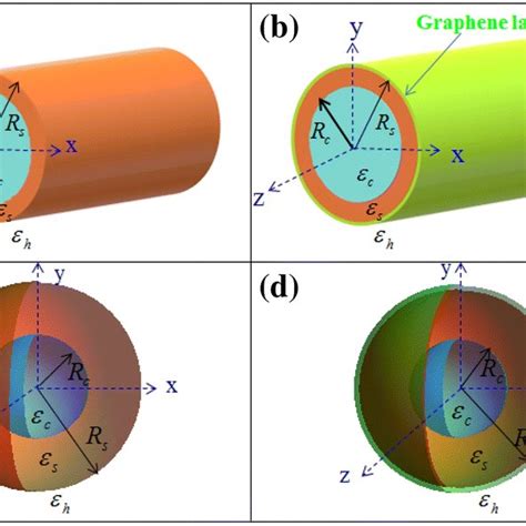 Schematic View Of The Core Shell Metal Nanoparticles With Cylindrical