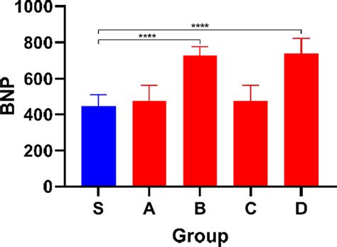 Bar Graph Showing Bnp Levels In Different Groups Data Shown Are