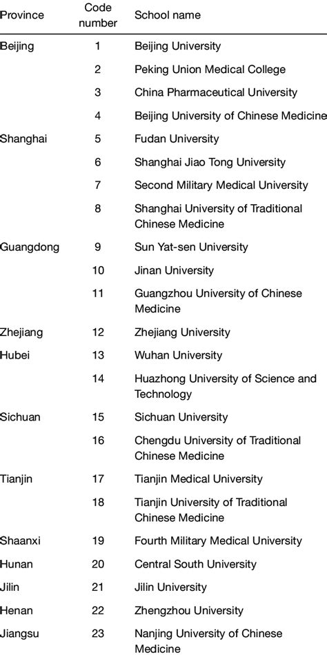 Geographical Distribution Of 23 Double First Class Construction Download Scientific Diagram