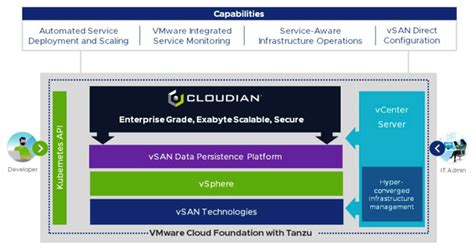 Cloudian Vmware Integration Enables Storage For Traditional And
