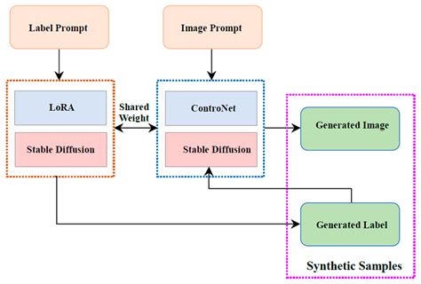 Remote Sensing Image Semantic Segmentation Sample Generation Using A Decoupled Latent Diffusion