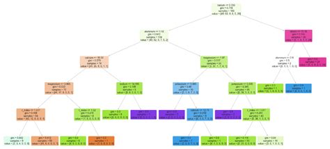 machine learning decision trees using scikit learn