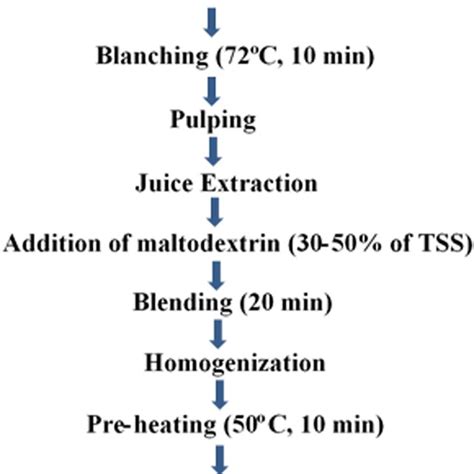 A And B Effect Of Air Inlet Temperature Feed Rate And Maltodextrin Download Scientific