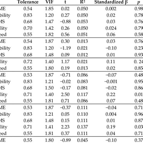 multiple linear regression analysis between cognitive tasks with pf and