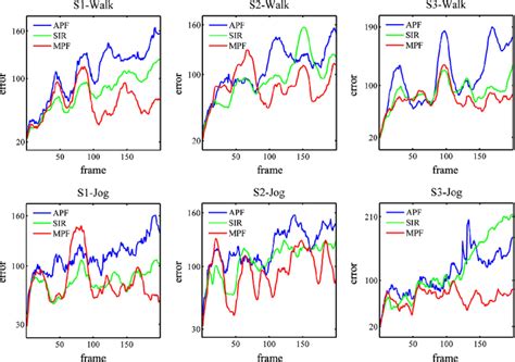 Tracking Error Rate Over The Test Sequences Download Scientific Diagram