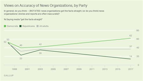 Republicans Democrats Views Of Media Accuracy Diverge